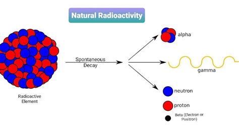 Interaction Of Gamma Rays