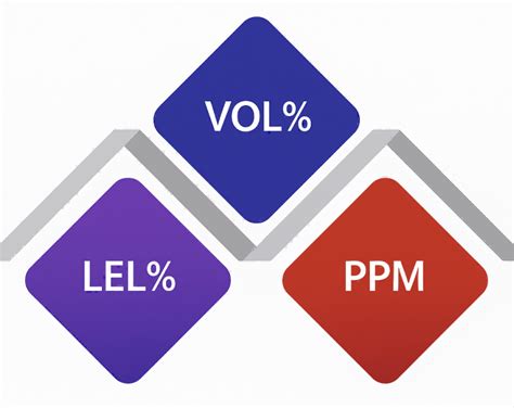 การตรวจจับก๊าซ ทำความเข้าใจ Lel Ppm และ Vol ผู้ผลิตเครื่องวิเคราะห์ก๊าซ