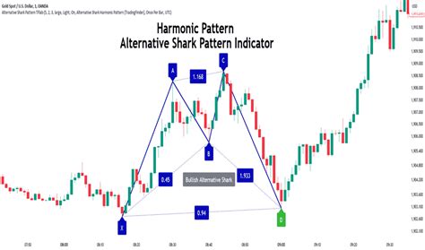 Pivot Indicators And Strategies TradingView India India