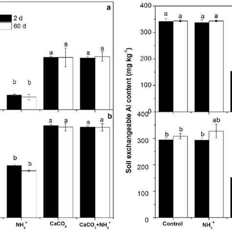 Changes In Soil PH Changes Over A 60 Day Incubation Period For Jiangxi