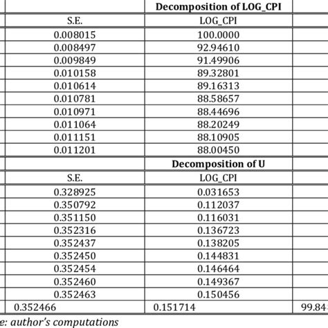 Variance Decomposition Of The Variables Download Scientific Diagram