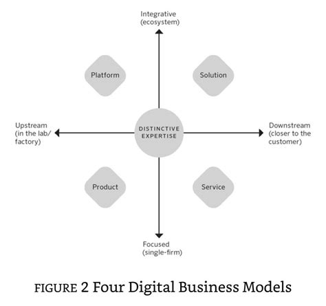 Shane Thomas On Linkedin 139 Digital Transformation Speed Scope