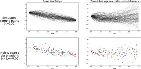Figure 3 From Nonparametric Estimation For Sde With Sparsely Sampled