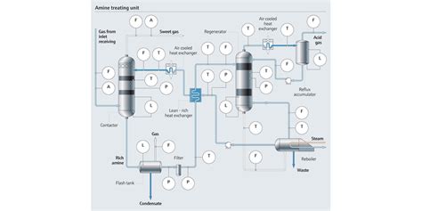Improving The Efficiency Of Natural Gas Sweetening Units Endress Hauser