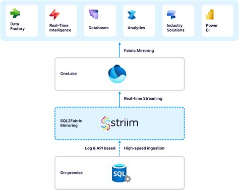 Mirroring Sql Server Database To Microsoft Fabric Striim