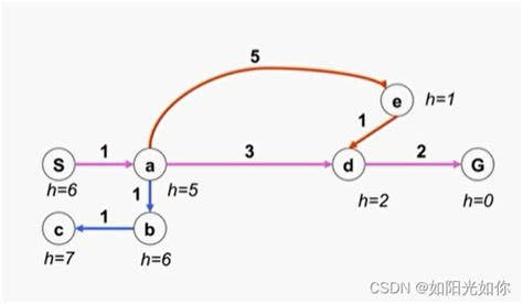 Dijkstra算法和a算法学习dijkstra和a 算法混合 Csdn博客