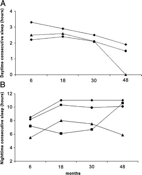 A Daytime Continuous Sleep Duration Trajectories At 6 18 30 And 48 Download Scientific