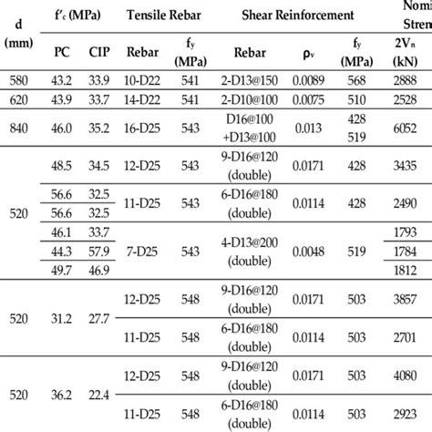 Relationship Between Shear Strength And Compressive Strength Of