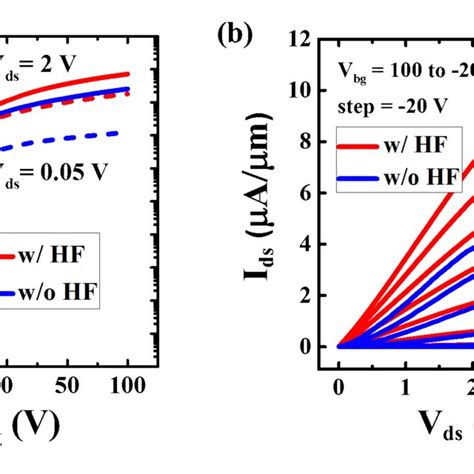 A Room Temperature Transfer Characteristics Of Cvd Monolayer Mos2 Fet