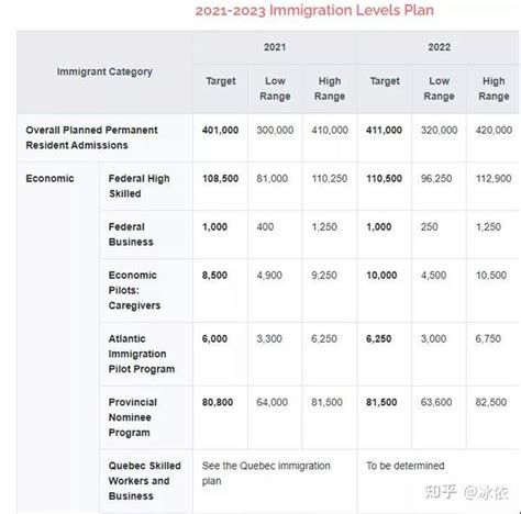 2021年8月即将结束，加拿大雄心勃勃的移民计划实现了多少？ 知乎