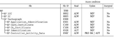 Control Card File Structure DT REGULATION Download Scientific Diagram