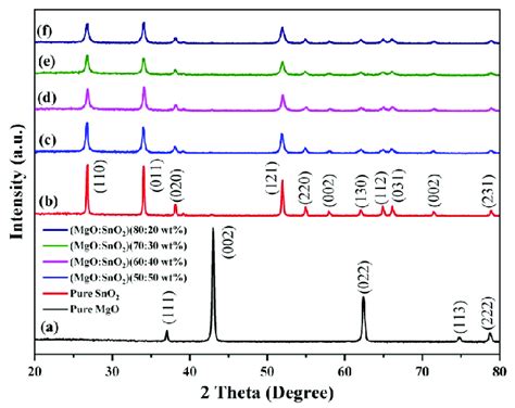 Xrd Patterns Of Synthesized Samples Download Scientific Diagram