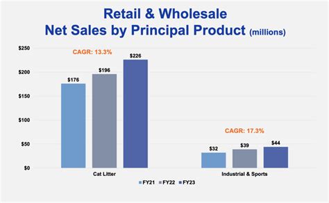 Oil Dri Corporation Of America Fuel For Further Growth Nyseodc