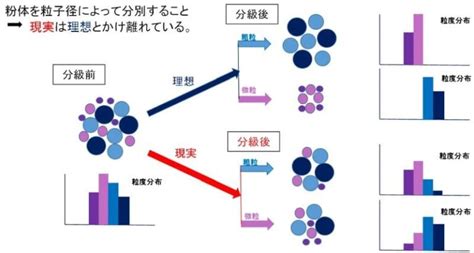 分級の原理・方式と分級装置 技術コンサルタントの英知継承 分級の原理・方式と分級装置 技術コンサルタントの英知継承