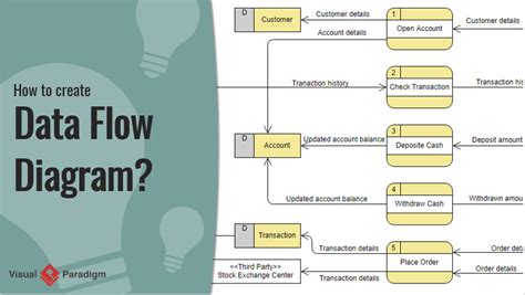how to create data flow diagram dfd