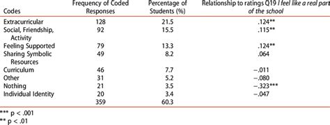 Frequency Of Coded Responses What Things If Any Help You Feel Part