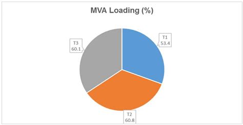 Mva Loading Of Power Transformers In Akanni Trans Amadi In 2011 5 Download Scientific Diagram