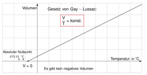 Druckmessung Karteikarten Quizlet