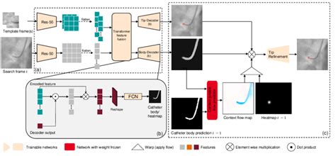 Proposed ConTrack Architecture A Transformer Feature Fusion Download Scientific Diagram