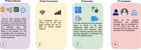 Stages Of DT Development Download Scientific Diagram