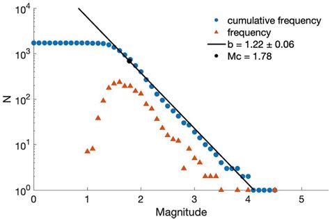 The B‐value Determination Using The Maximum Likelihood Method Estimate