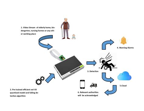 Utilizing Raspberry Pi Powered Hmi Reterminal For Fall Detection System