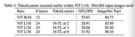 Token Tokenlearner Token Token