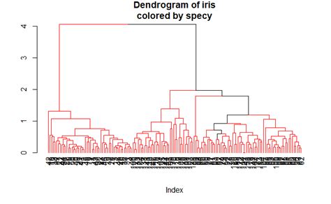 Color Branches Of Dendrogram By Groups In R Without H Or K Element