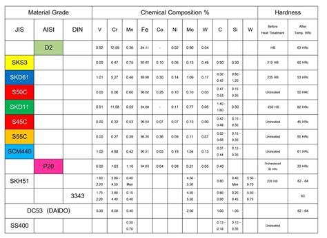 ตารางเทียบเกรดเหล็ก Application And Properties Chemical Conposition เช็คและลงค้าจริงจากเหล็ก