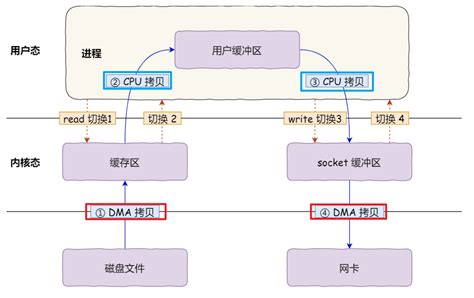 Java NIO原理 SelectorChannelBuffer零拷贝IO多路复用 Cuzzz 博客园