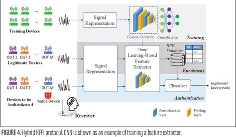 Figure 4 From Radio Frequency Fingerprint Identification For Device Authentication In The