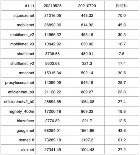腾讯优图ncnn新版本适配国产cpu，全志d1加持最高速度提升70倍！ 全志在线开发者论坛