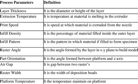 showing different process parameters and their definitions download