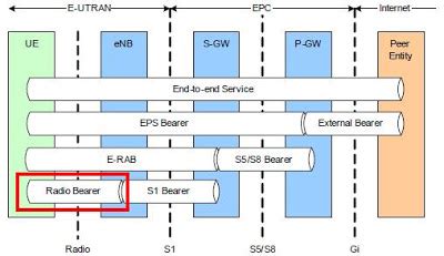 What Is EPS Bearer In LTE TELETOPIX ORG