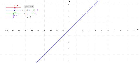 Transformations Of The Identity Function Geogebra
