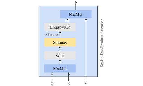 Calculation Process Of Scaled Dot Product Attention Download