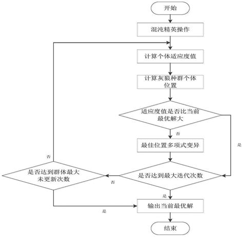 基于fuch映射的混合改进灰狼优化算法的制作方法
