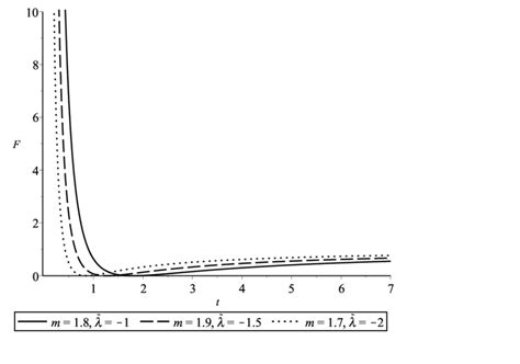 F t for different values ofλof ofλ Download Scientific Diagram