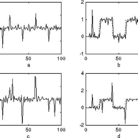 Signals Of The Closed Loop System 50 In The Presence Of One Outlier