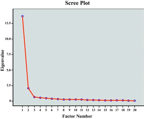 exploratory factor analysis scree plot of eigenvalues form the 20 item