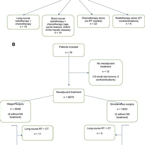 A Flowchart Of 70 Patients With Rectal Cancer And Synchronous Liver Download Scientific Diagram