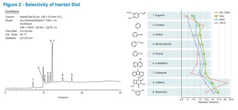 Inertsil Diol Sec Hplc Columns Gl Sciences