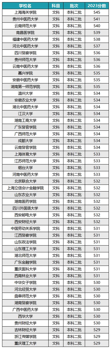 全国二本大学排名和录取分最新一览表（2024参考） 高考100