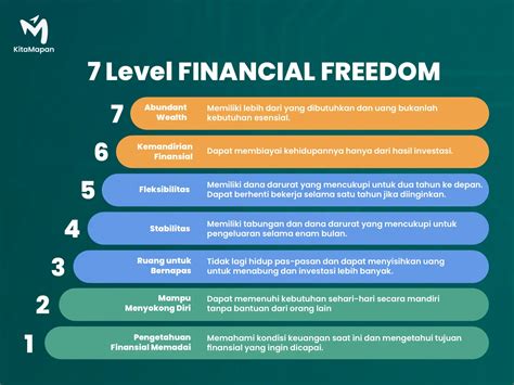 Financial Freedom Definisi Level Dan Cara Mencapainya