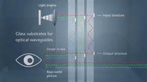 Waveguides Explained How The Display In Smart Glasses And Ar Glasses