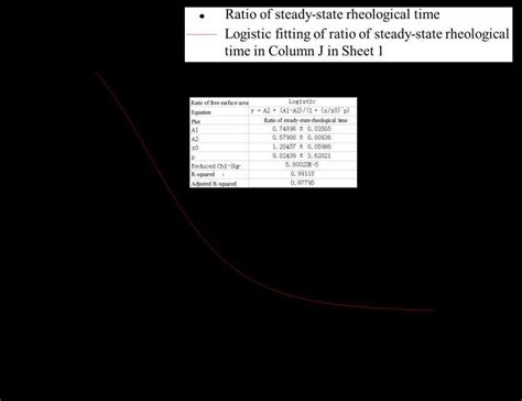 Relation Curve Between Ratio Of Steady State Rheological Time To Final