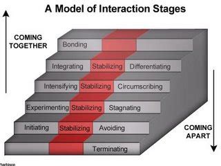 Knapps Relationship Model