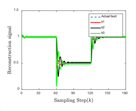 Simulation Results For 1 F K Based On Different K 1 Download Scientific Diagram