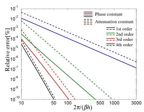 perfectly matched layer for finite element analysis of elastic waves in solids intechopen