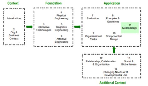 HCI 7 Development Methodology Speardragon Note